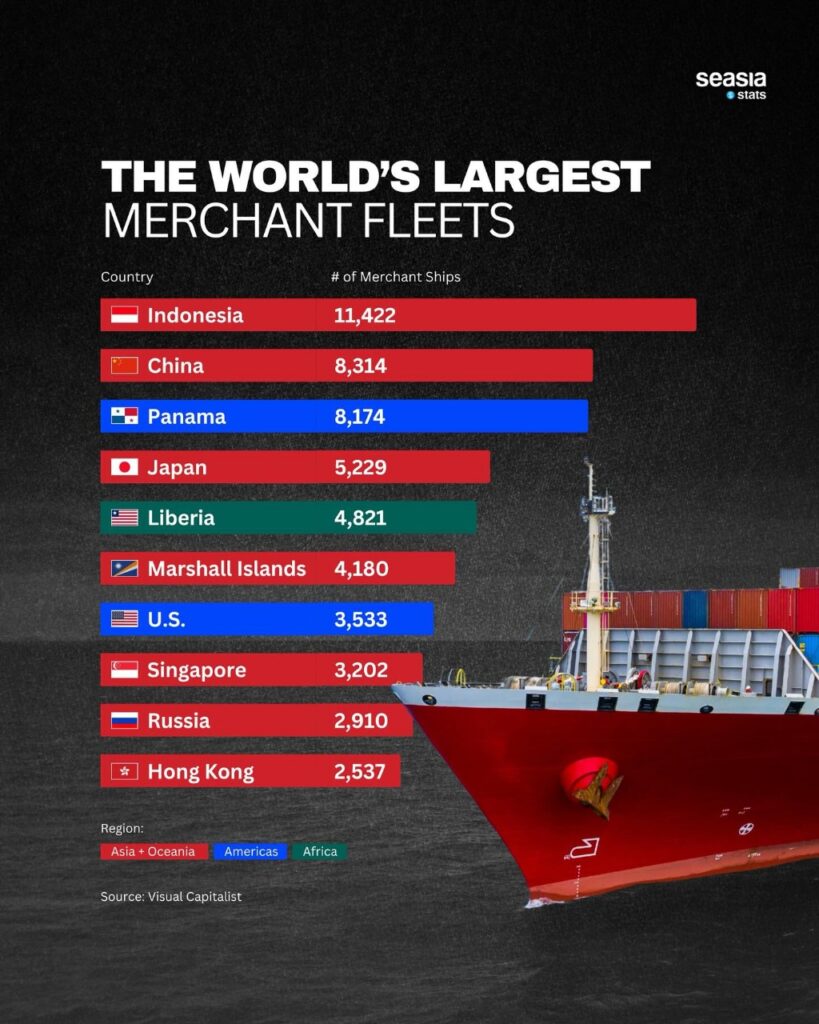 Indonesia Leads The World’s Merchant Fleets In 2025 - Inamarine Indonesia